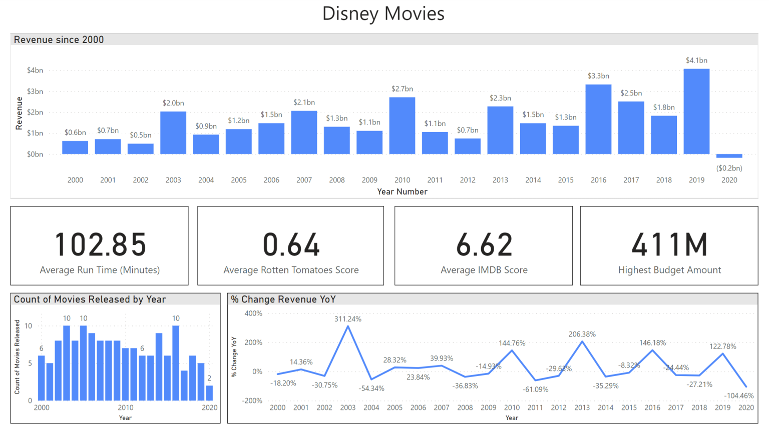Disney Movies – PowerBI Dashboard – Tori Pirtle – Data Analyst